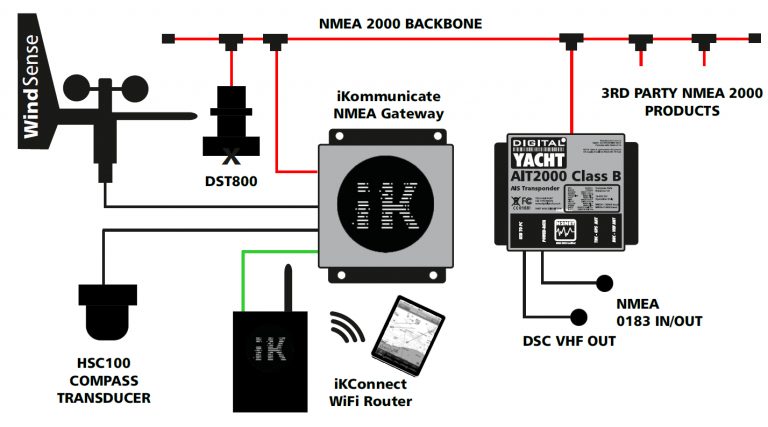 Marine navigation sensors for your boat - Digital Yacht